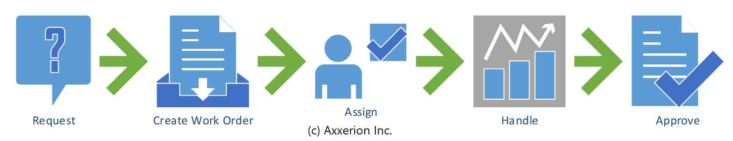 Work Request - Work Order Processes for CMMS - Axxerion USA